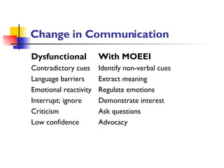 Emotional Intelligence, Dysfunctional Mental Models, and Improving ...