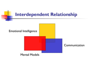 Emotional Intelligence, Dysfunctional Mental Models, and Improving ...