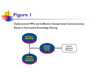 Emotional Intelligence, Dysfunctional Mental Models, and Improving ...