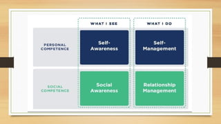 Emotional intelligence brief introduction | PPTX