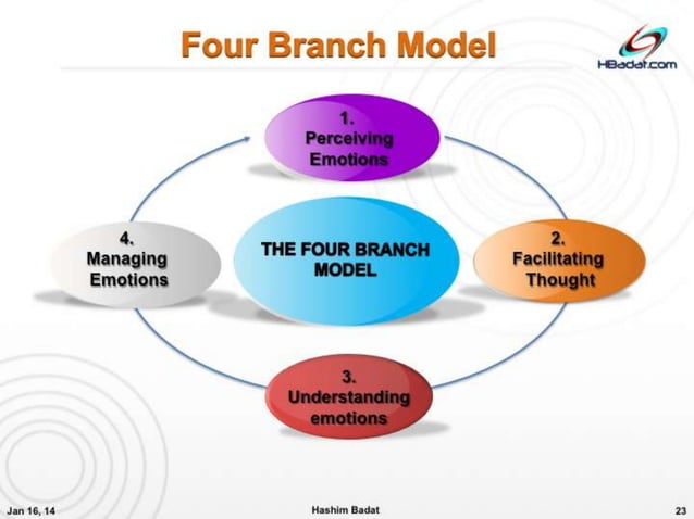 Emotional intelligence ; Four Branch Model | PPTX