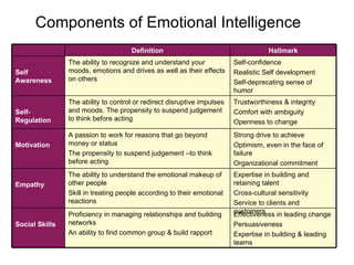 Emotional Intelligence | PPS