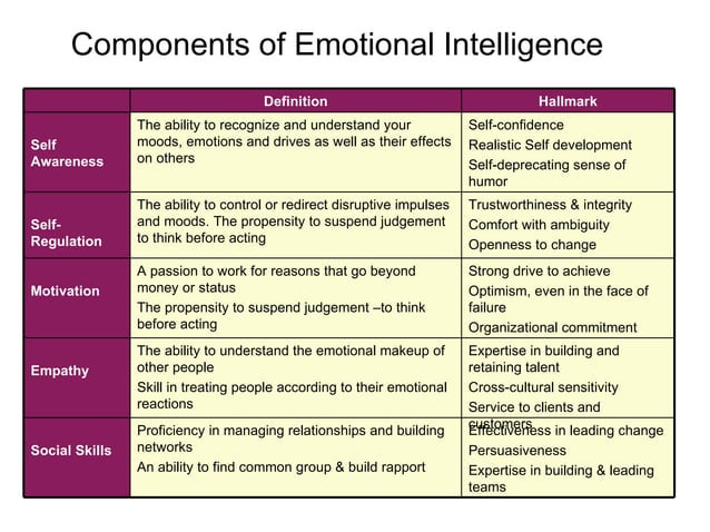 Emotional Intelligence | PPT
