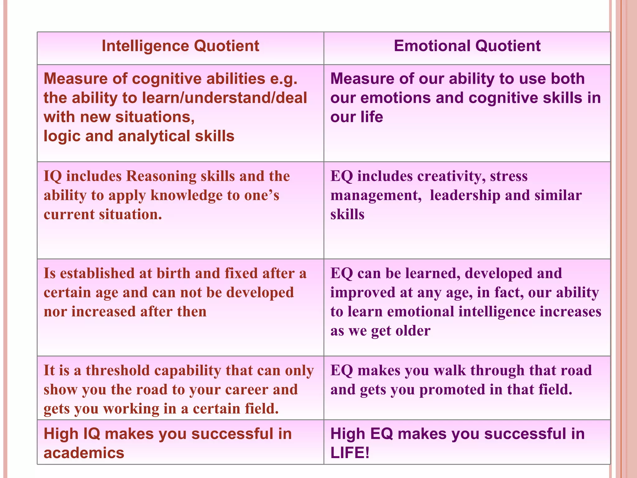 Emotional intelligence | PPT