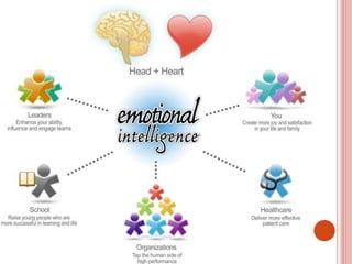 Emotional intelligence | PPT