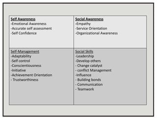 Emotional intelligence | PPTX