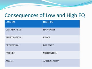 Emotional intelligence | PPTX