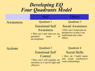 Emotional intelligence | PPT