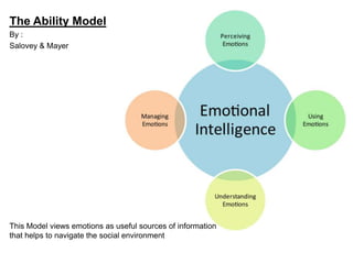 Emotional Intelligence | PPT