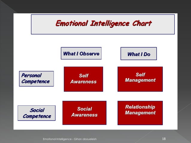 Emotional intelligence | PDF