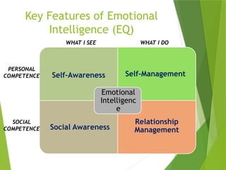 Emotional Intelligence for education purpose | PPT