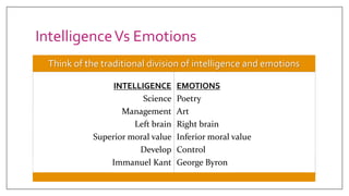 Emotional Intelligence | PPTX