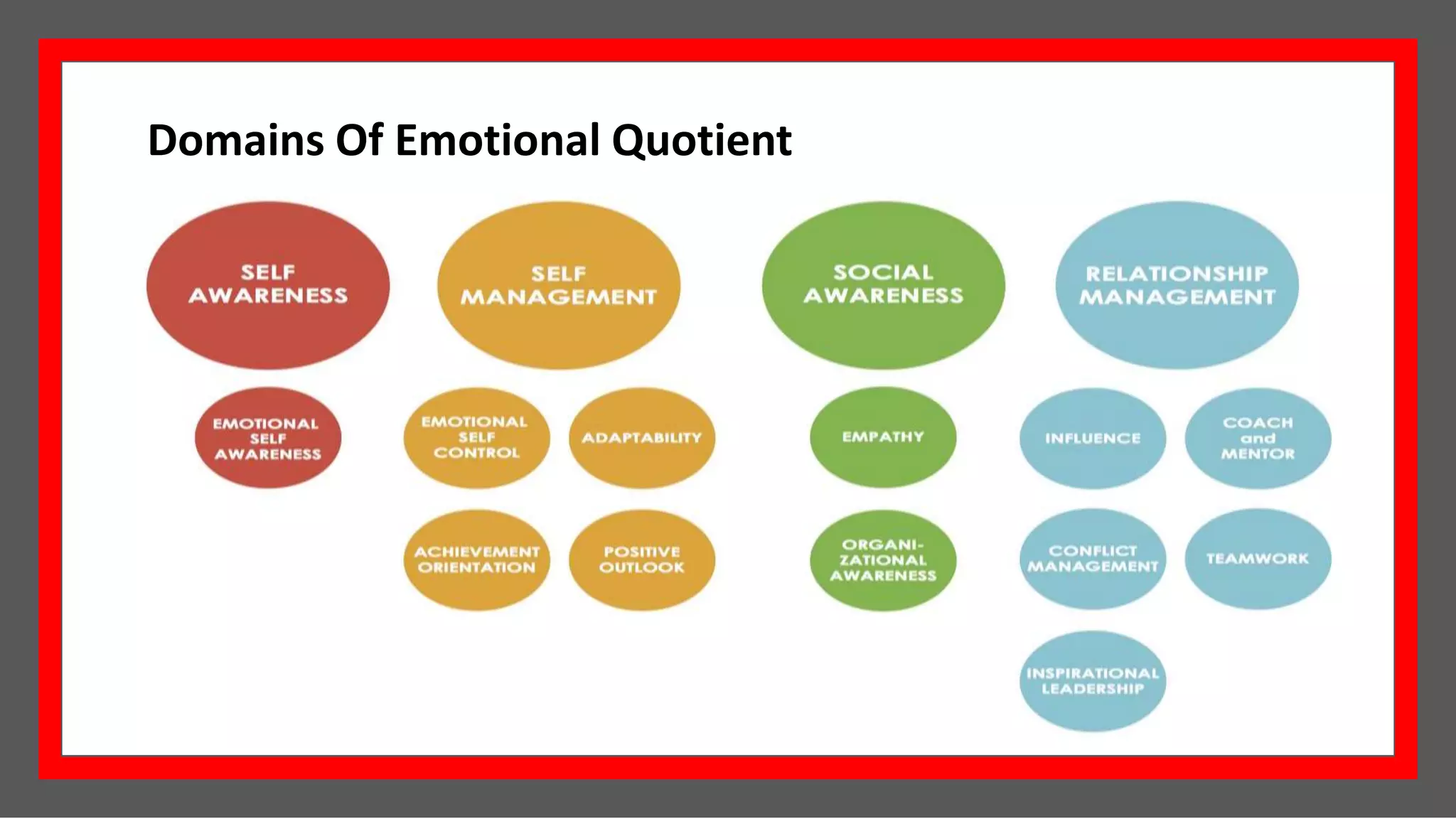 Emotional Intelligence - Emotional Quotient | PPT