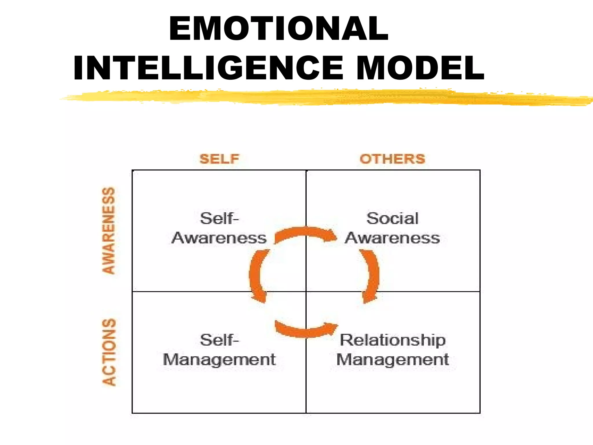 Emotional Intelligence Key To Stress Management | PPT