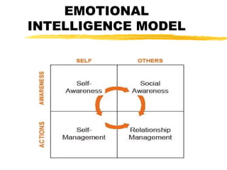Emotional Intelligence Key To Stress Management | PPT