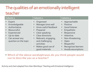 Emotional Intelligence and Library Instruction | PPT