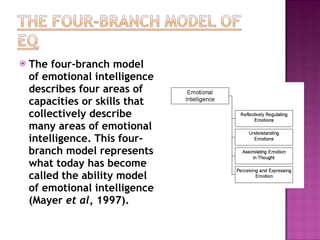 Emotional Intelligence And Communication | PPT