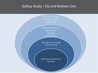 Emotional intelligence and emotional quotient ( business perspective) | PPT