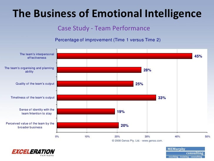 Emotional Intelligence For Leaders