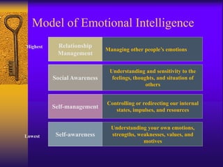 Emotional intelligence from self awareness to relationship management ...