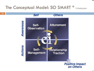 Emotional intelligence workshop | PPTX