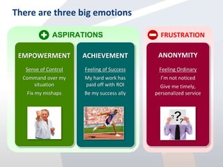 Using Emotion to Improve Customer Experience | PPTX