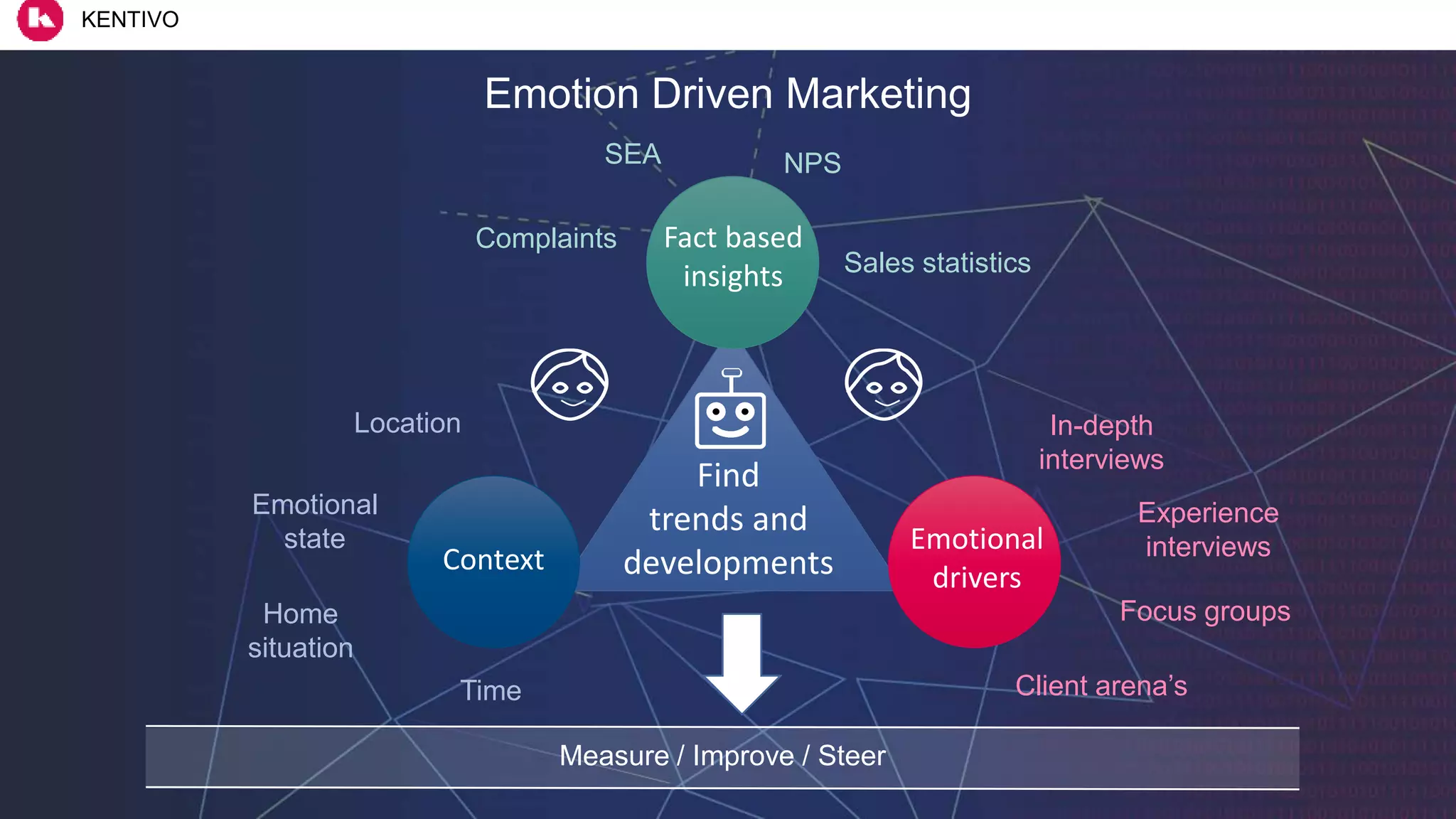 Emotion Driven Marketing | PPSX