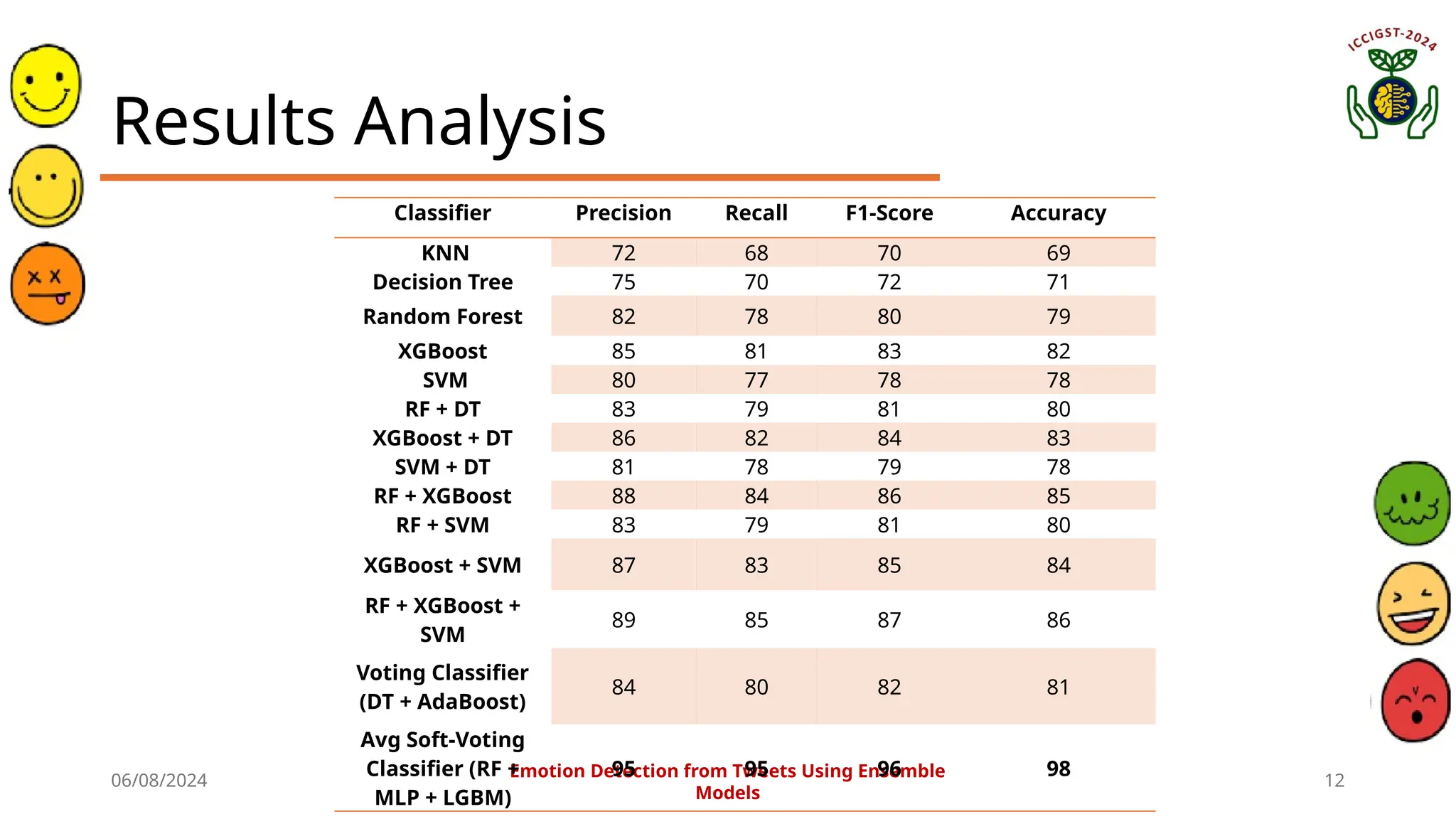 Emotion Detection From Tweets Using Ensemble Models 1 Pptx