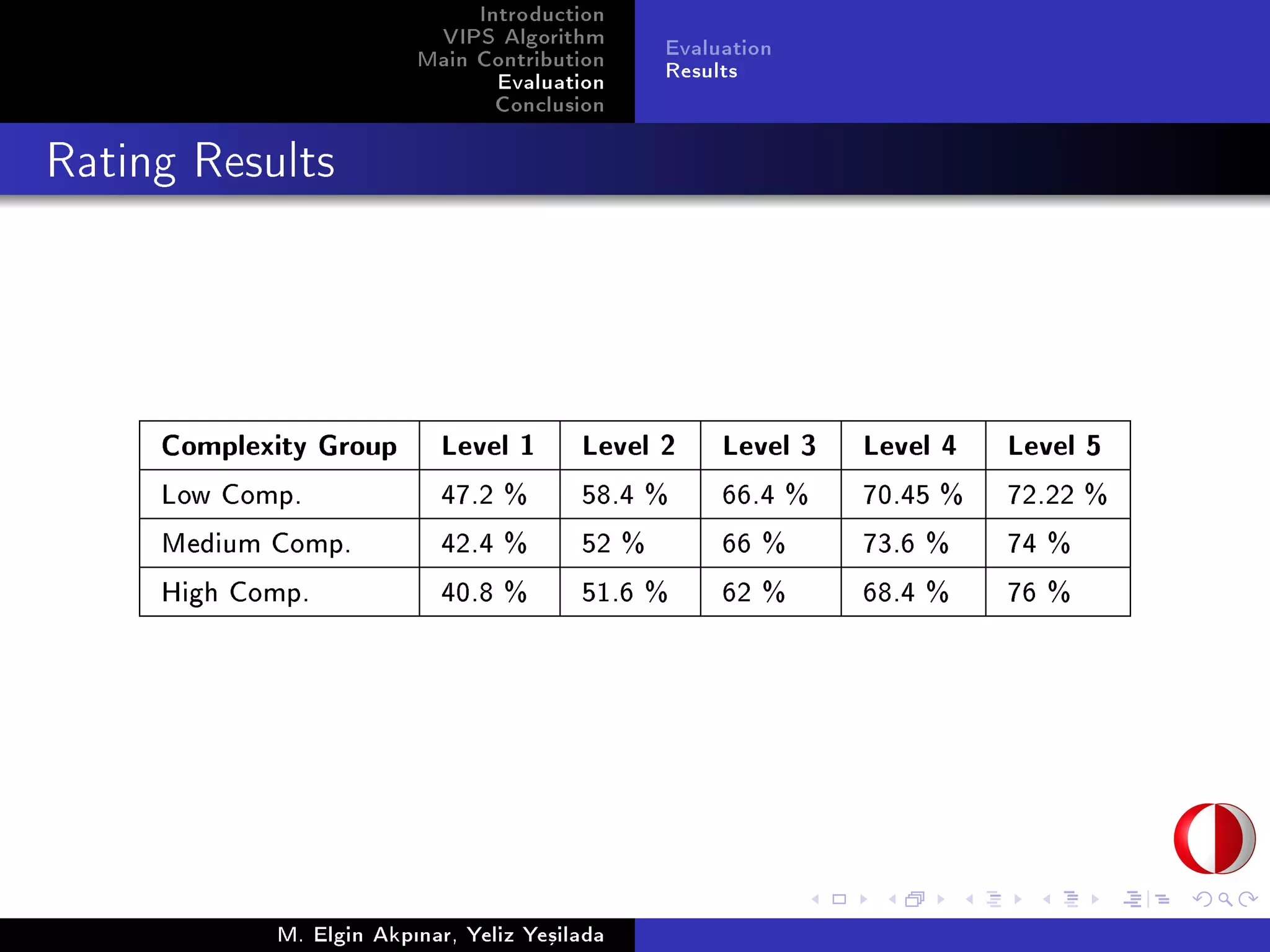 Vision Based Page Segmentation Algorithm: Extended and Perceived Success | PPT