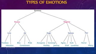 Emotions in Psychology | PPTX