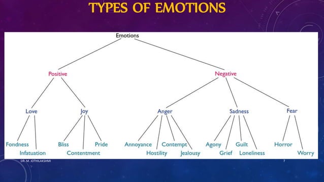 Emotions in Psychology | PPT
