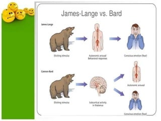 Emotions.ppt..................Psychology | PPTX