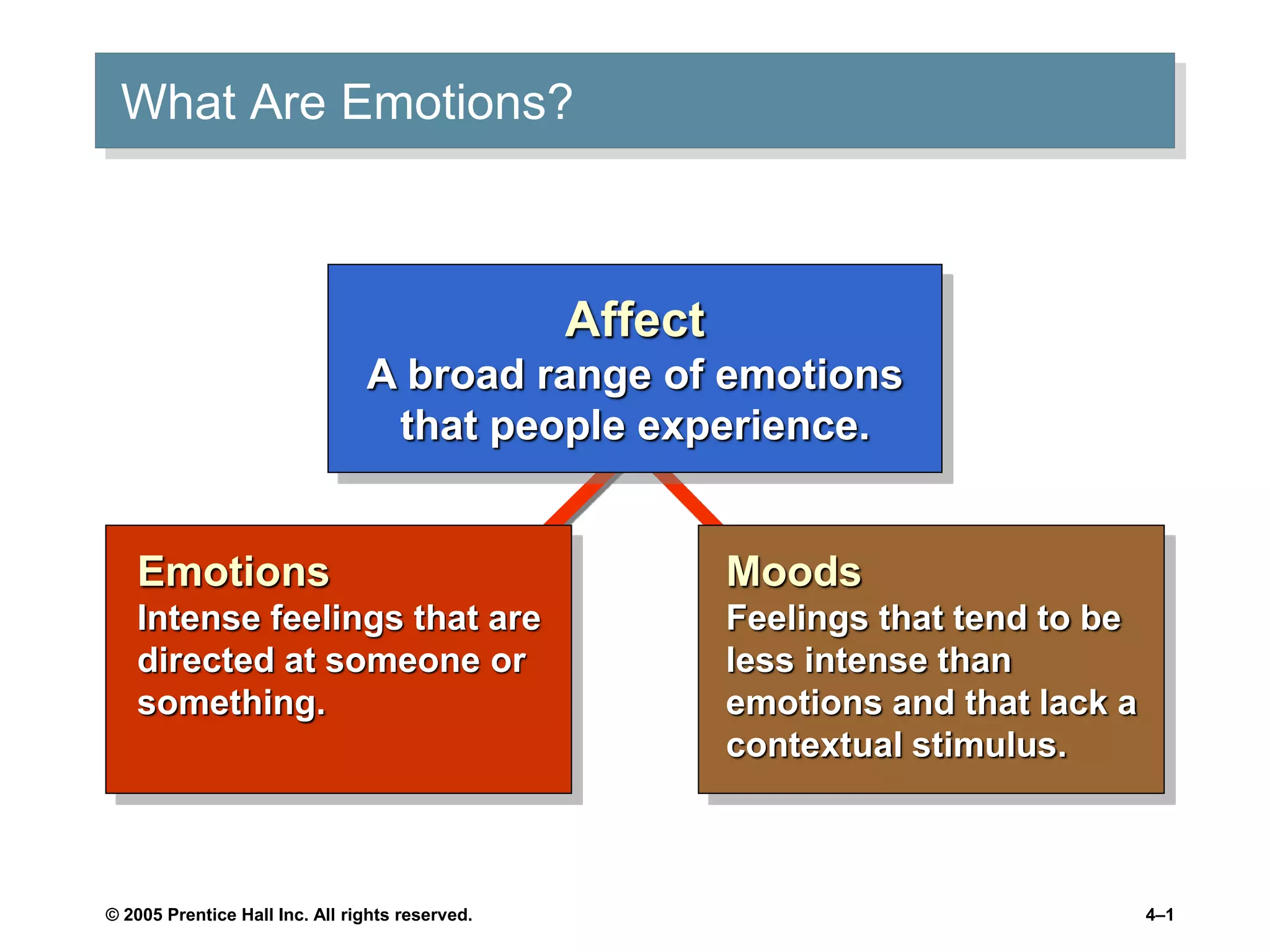EMOTIONS AND MOODS.ppt