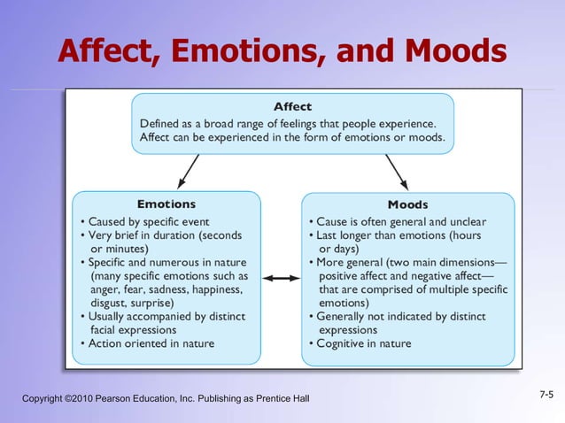 EMOTIONS AND MOODS.ppt