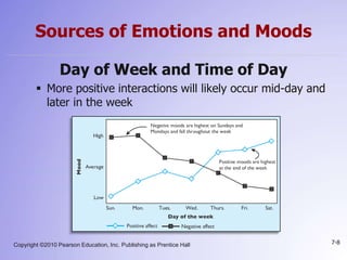 EMOTIONS AND MOODS.ppt