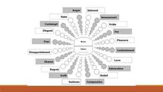 Emotions and Types of Emotional Responses.pptx
