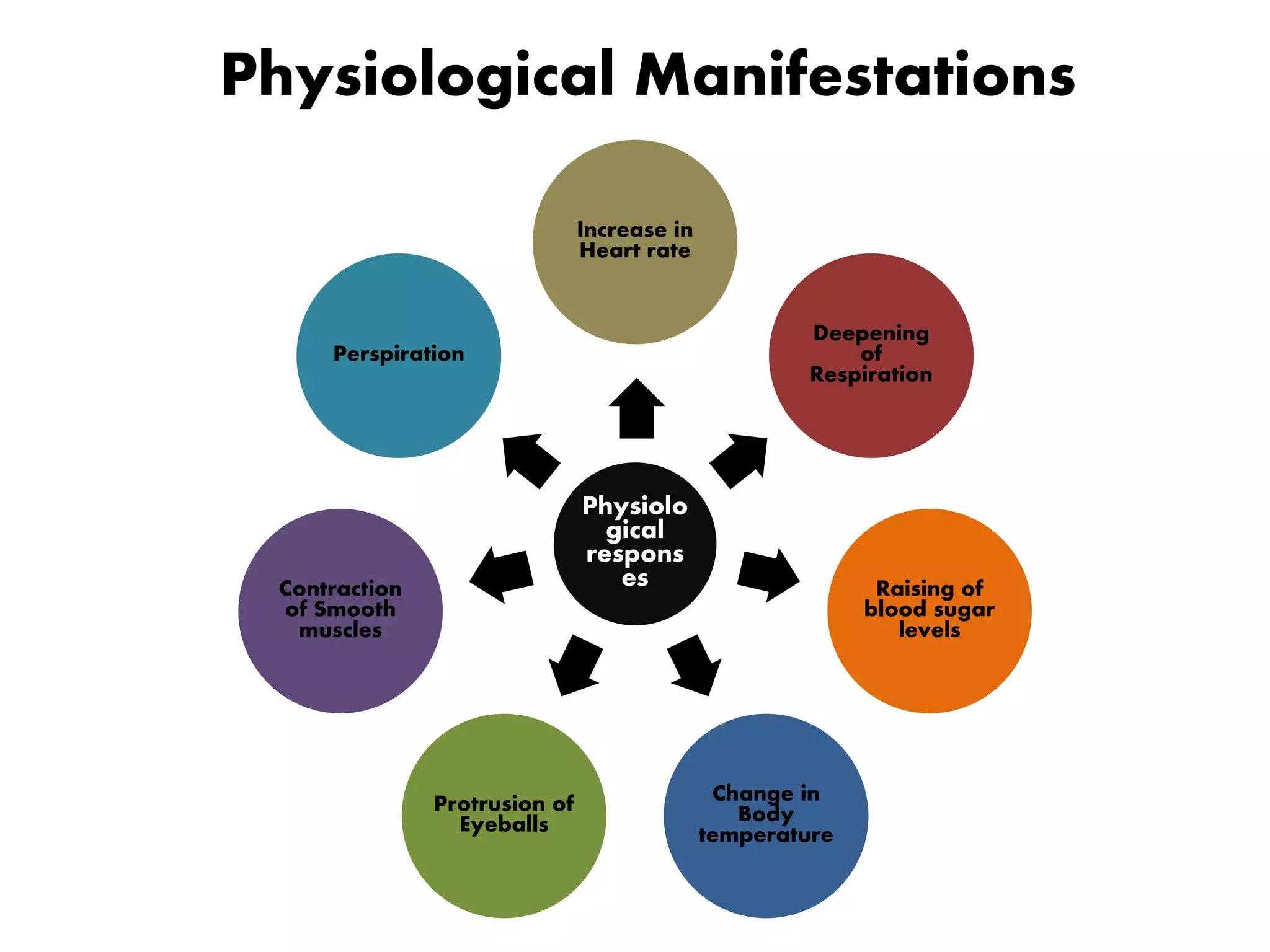 Emotions & physiological manifestations | PPT