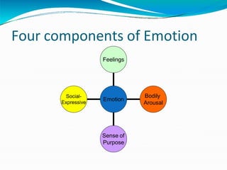 emotionsppt-151206025145-lva1-app6892.pptx