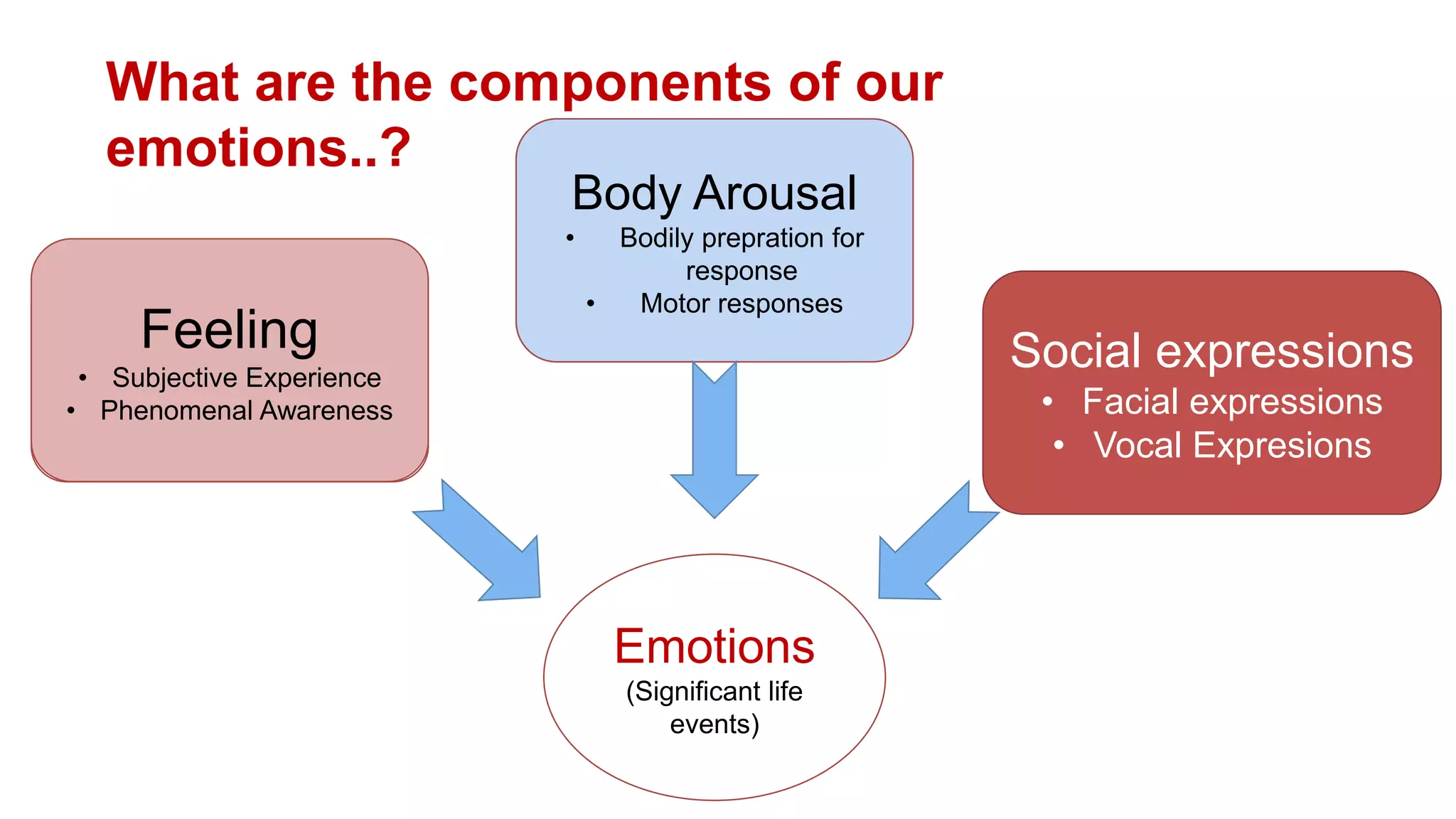 Emotions, Components of emotions, Islamic perspective of Emotions. | PPTX