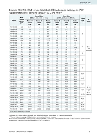 Emotron fdu vfx2-0-technical-catalogue_01-4948-01_en | PDF