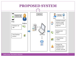 Employee Tracking System | PPTX