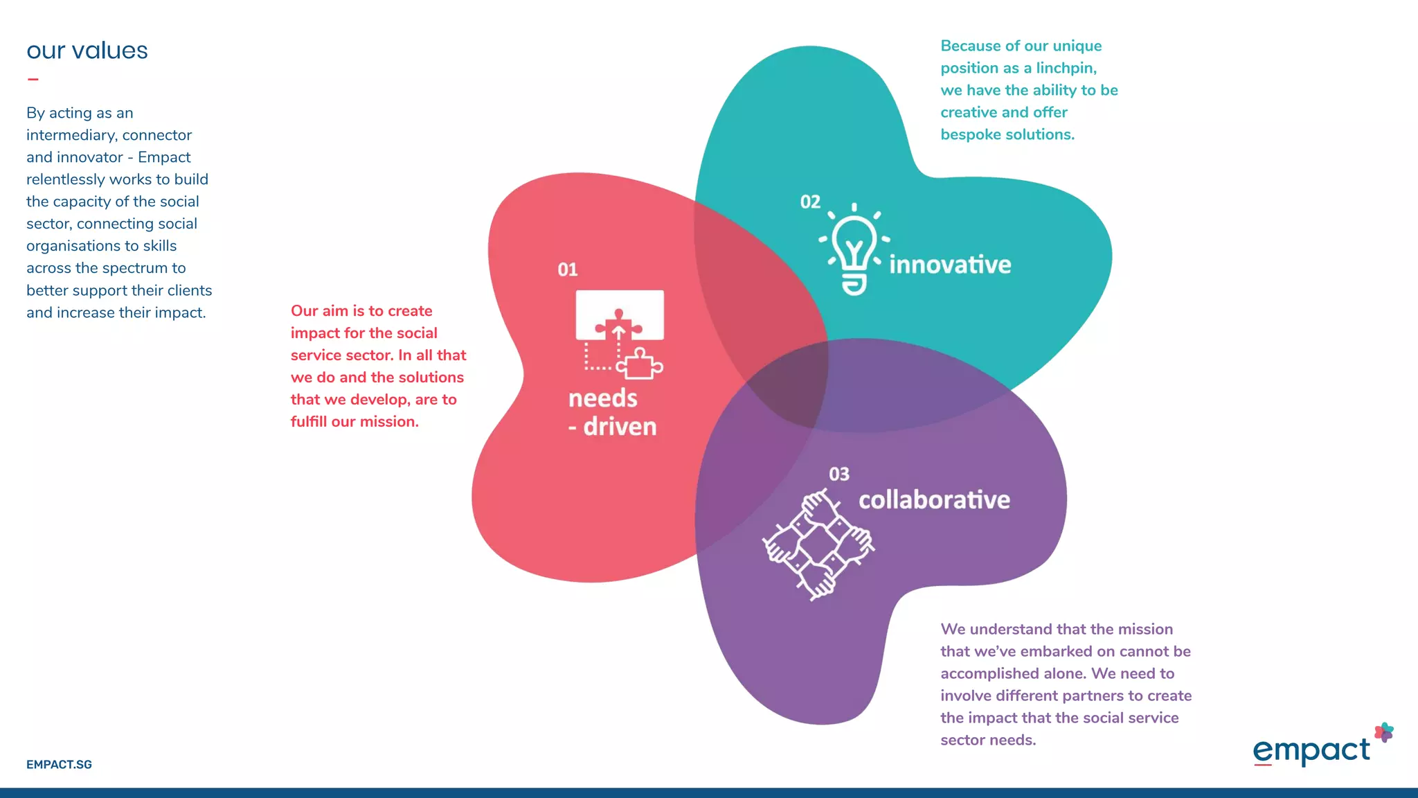 Introduction of EMPACT's new brand | PDF