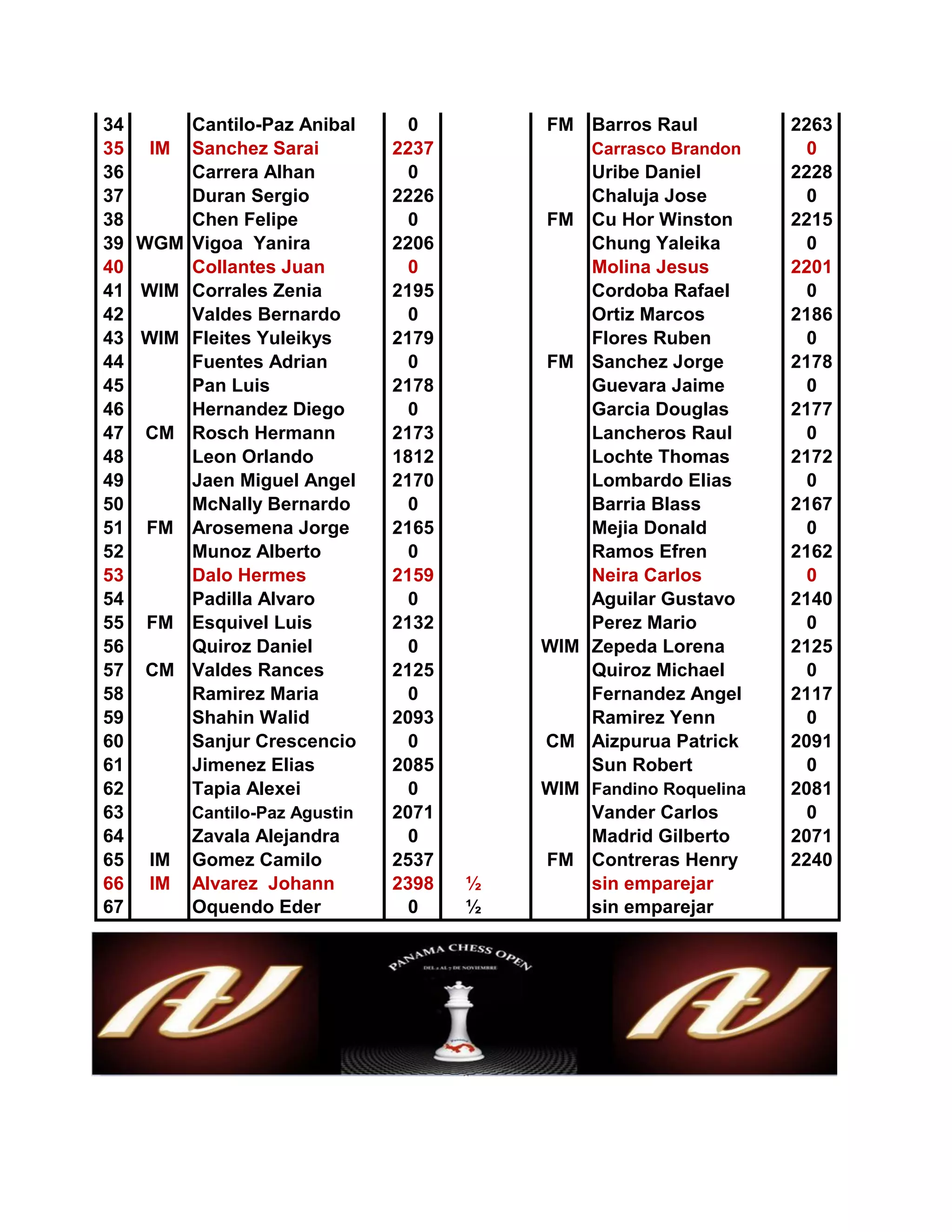 Emparejamientos ronda 1 panamá chess open | PDF | Soccer | Sports