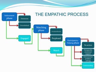 Empathy and suffering | PPTX