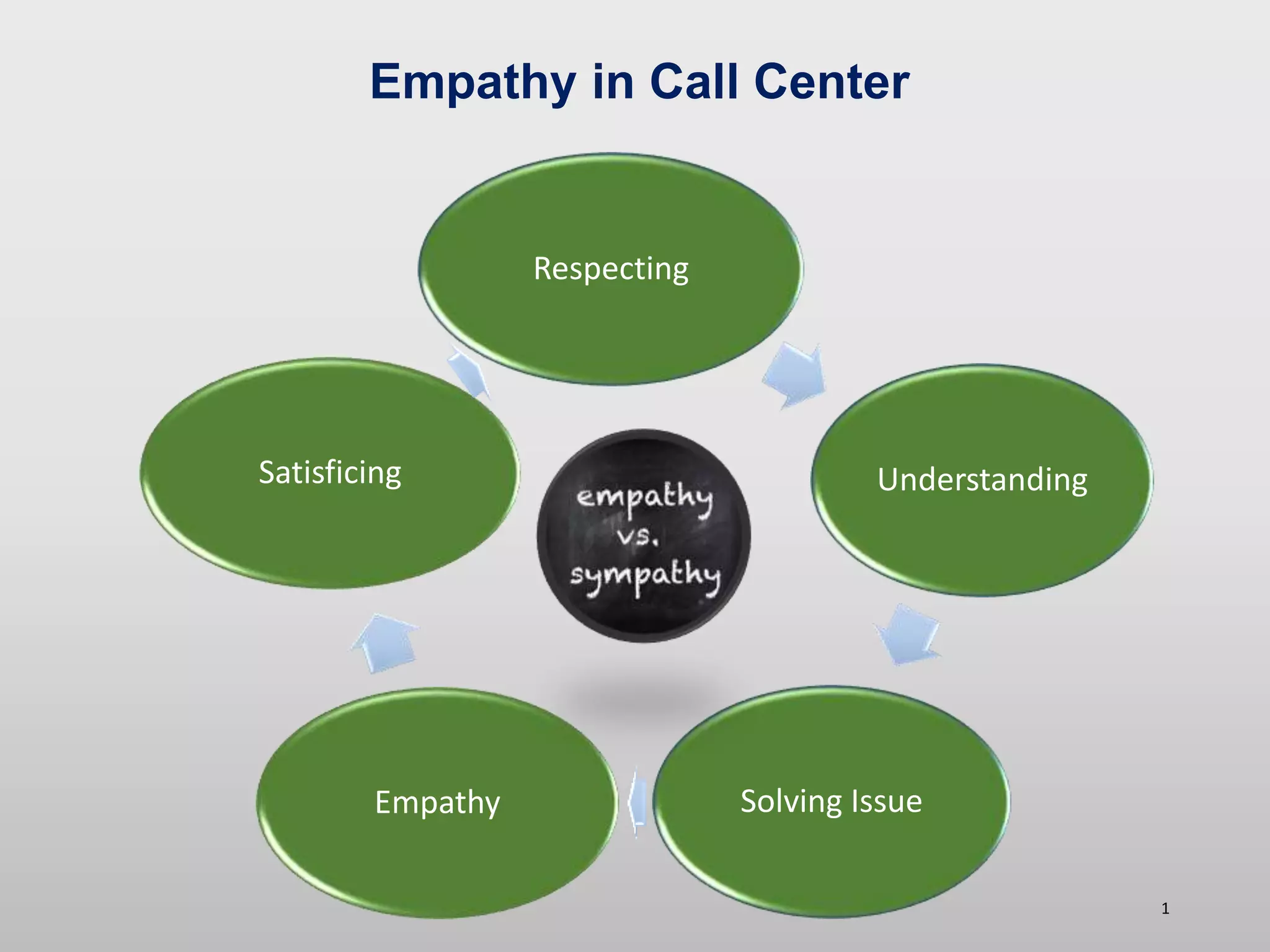 Empathy in call center | PPTX