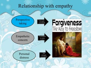 Empathy in the process of forgiveness | PPTX