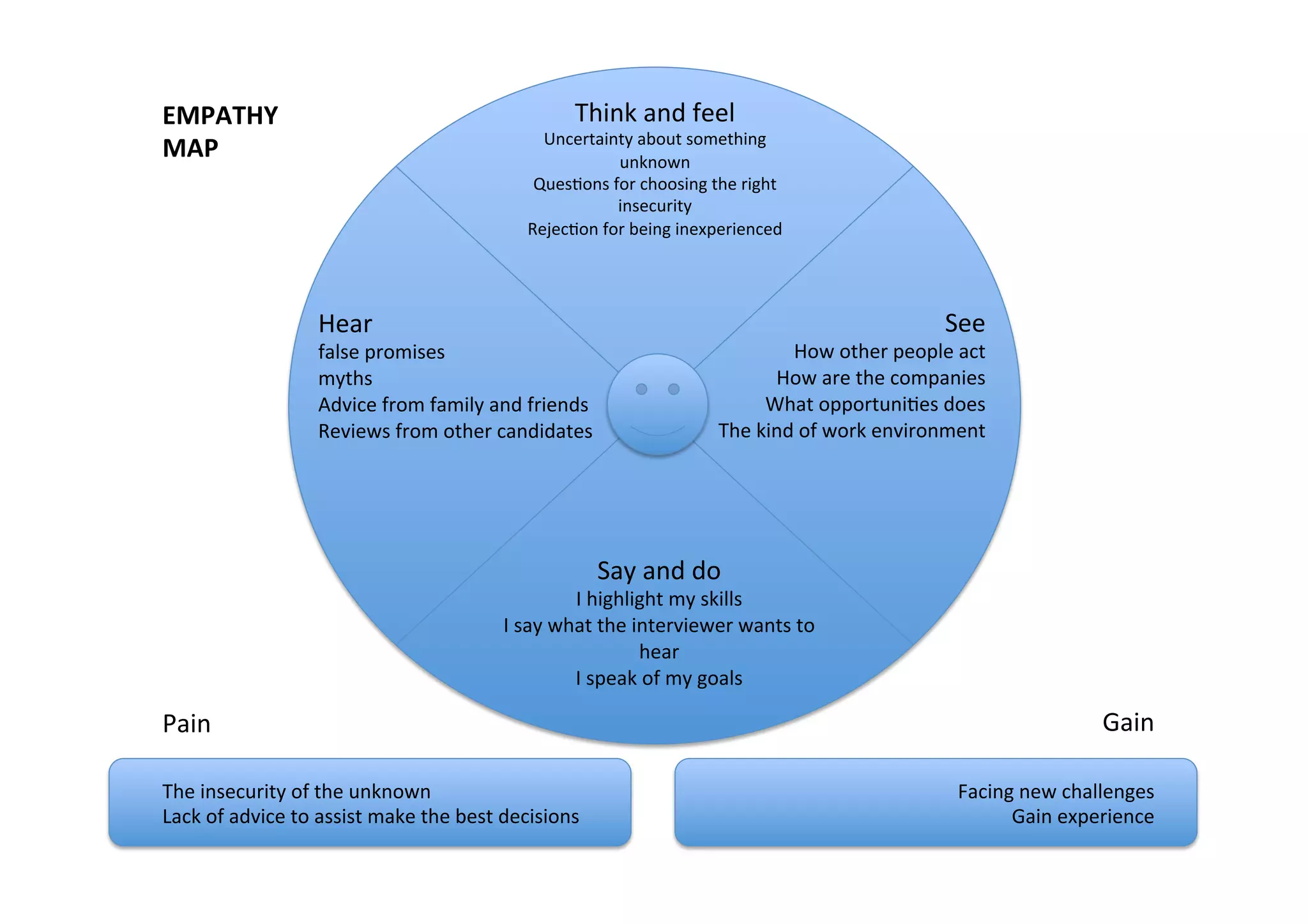Empathy map | PPT