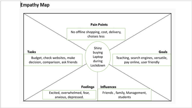 empathy map for students very useful.pptx