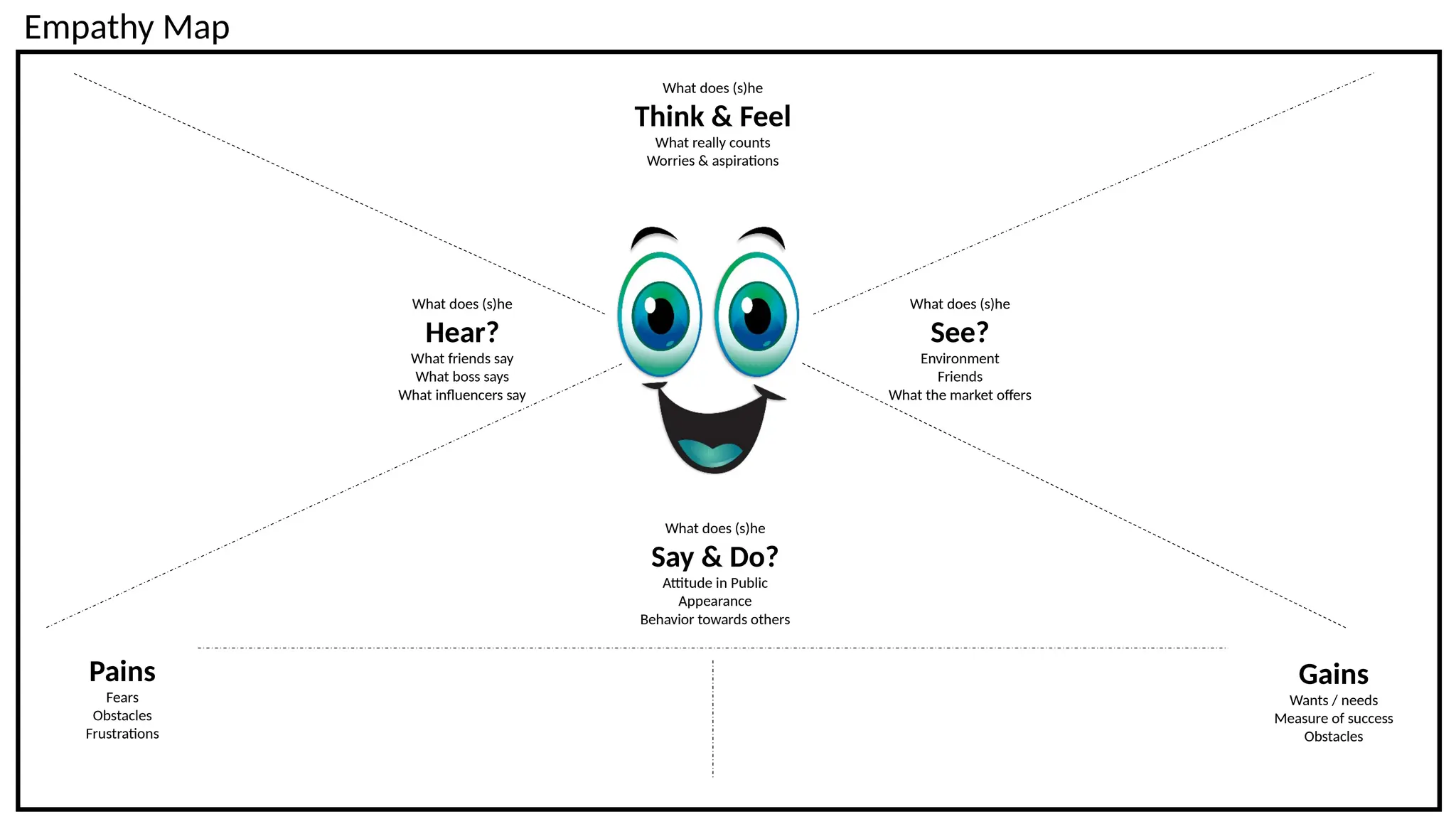 Empathy Mapping Exercise Template ALigning With the Customer | PPT