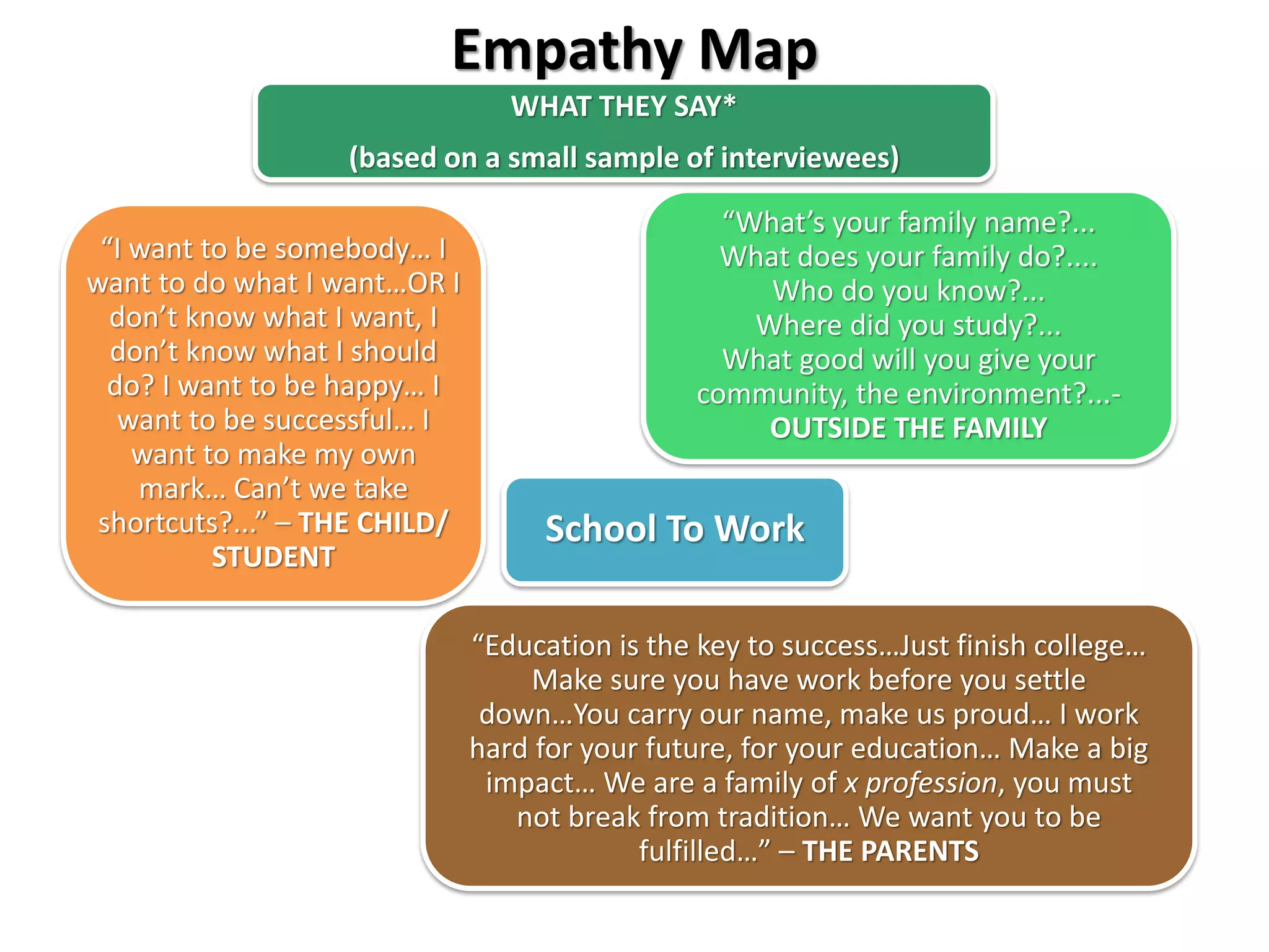 Empathy map problem statement-evangeline clemente | PPT